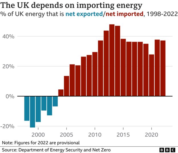Renewables, nuclear and fossil fuels: The UK's changing energy mix - BBC News