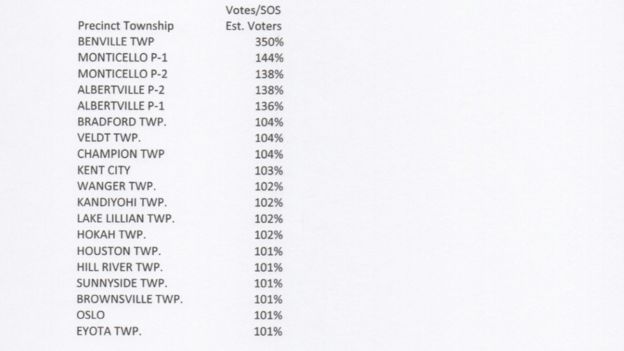US election 2020: Fact-checking Trump team's main fraud claims - BBC News