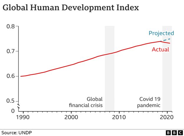 UN sees life expectancy, education and income fall - BBC News