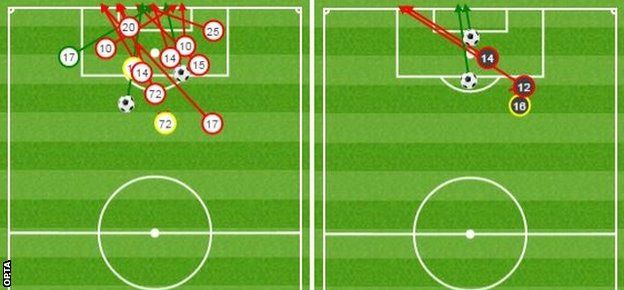 Manchester City 2-2 Arsenal - BBC Sport