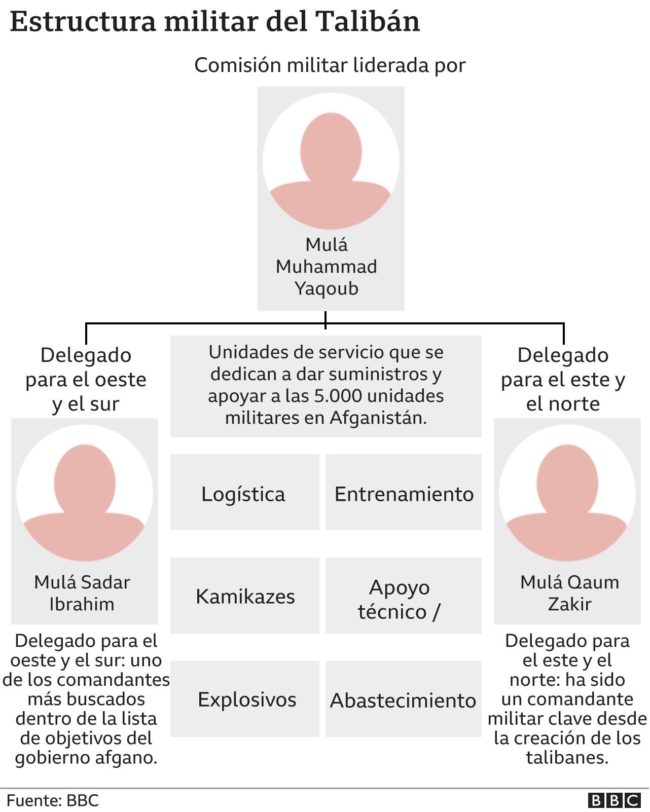 Afganistán: quiénes son los principales líderes del Talibán y qué papel ...