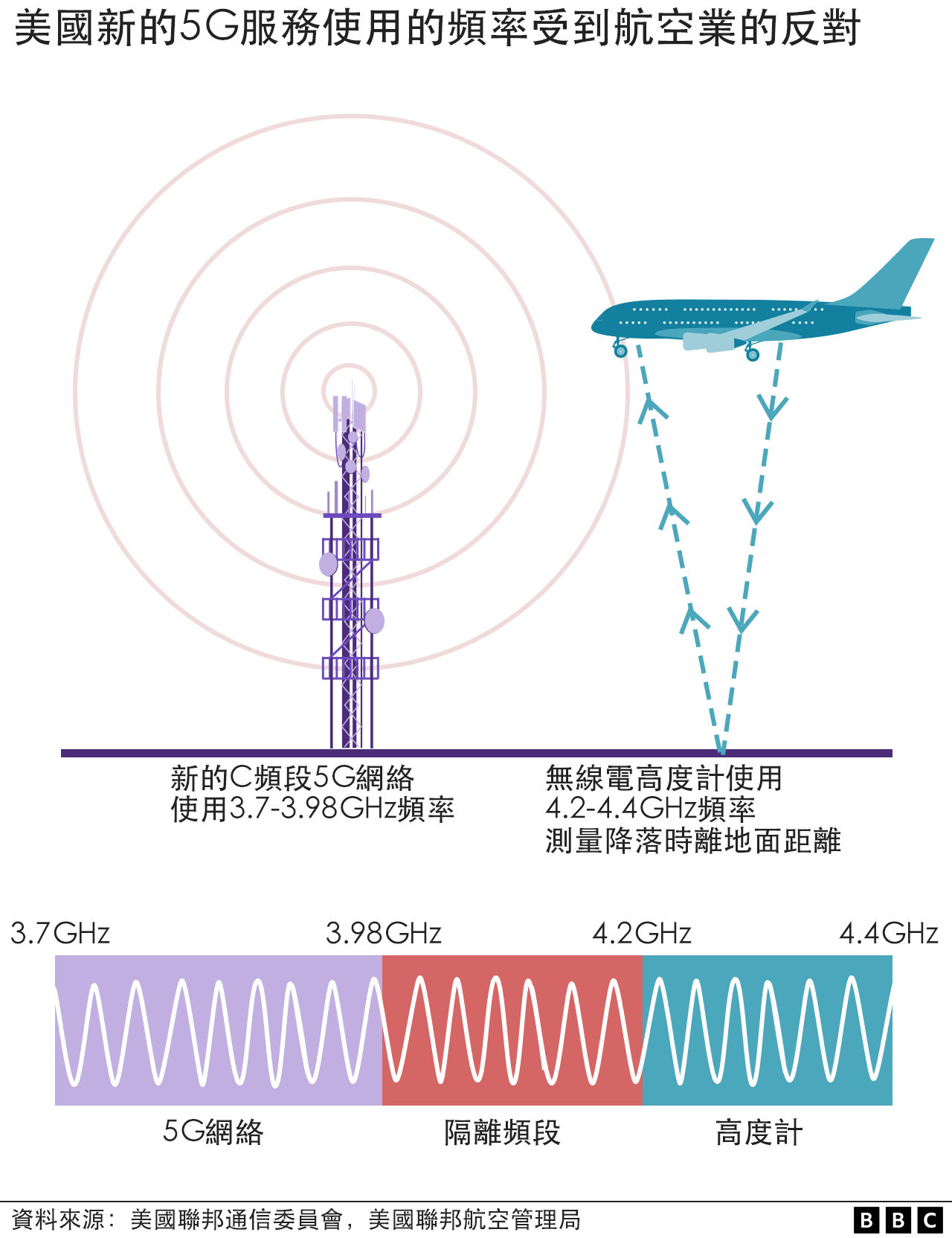 5G手机和航空：为什么5G手机讯号会干扰美国航空运输 - BBC News 中文