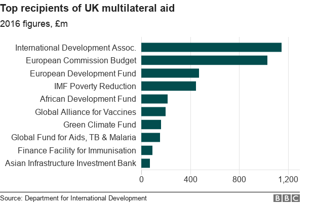 Reality Check: How much UK charity money goes to Oxfam? - BBC News