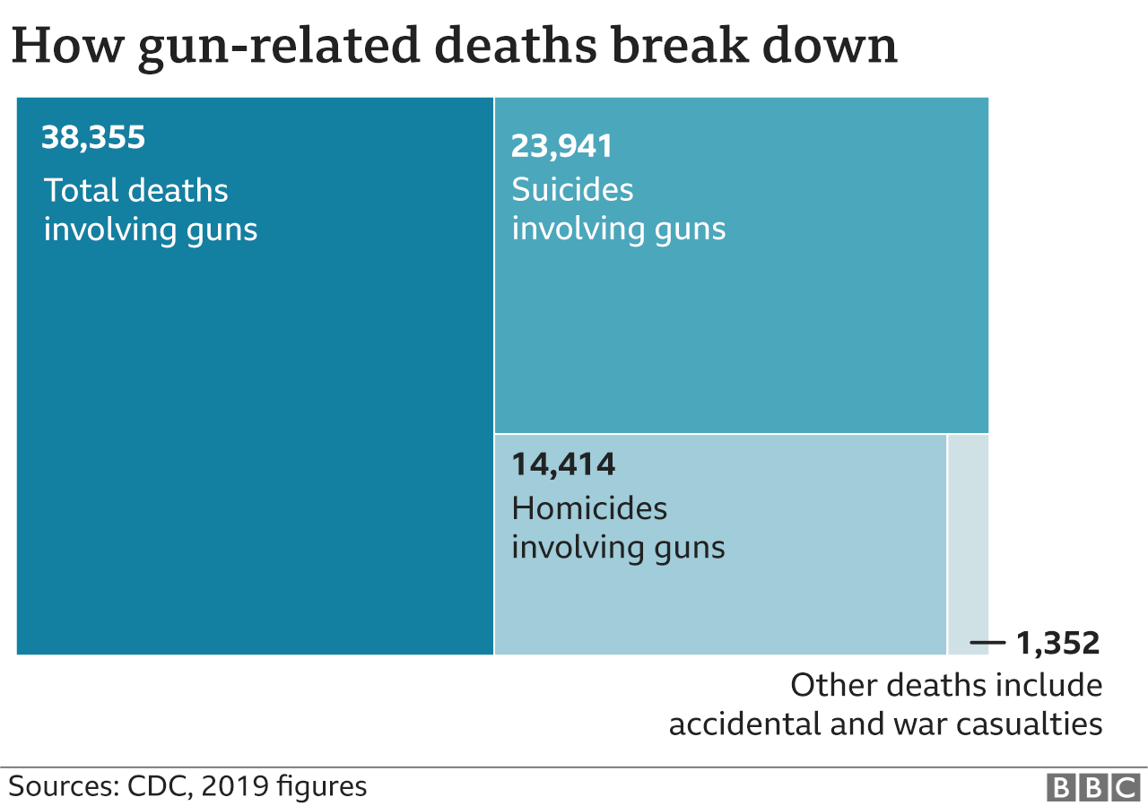 America's gun culture - in seven charts - BBC News