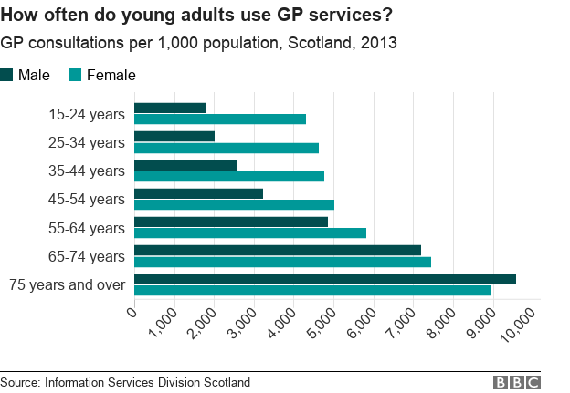 Sex, drugs and A&E: 10 charts on how the under-30s use the NHS - BBC News