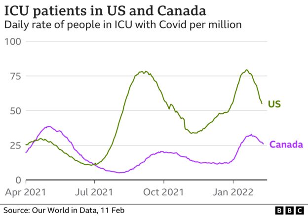 Why is Canada's Covid death rate so much lower than US? - BBC News