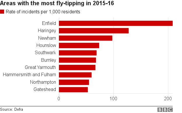 Fly-tipping clean-up costs £50m as incidents rise - BBC News