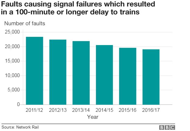 Signal failure: The two words dreaded by every commuter - BBC News
