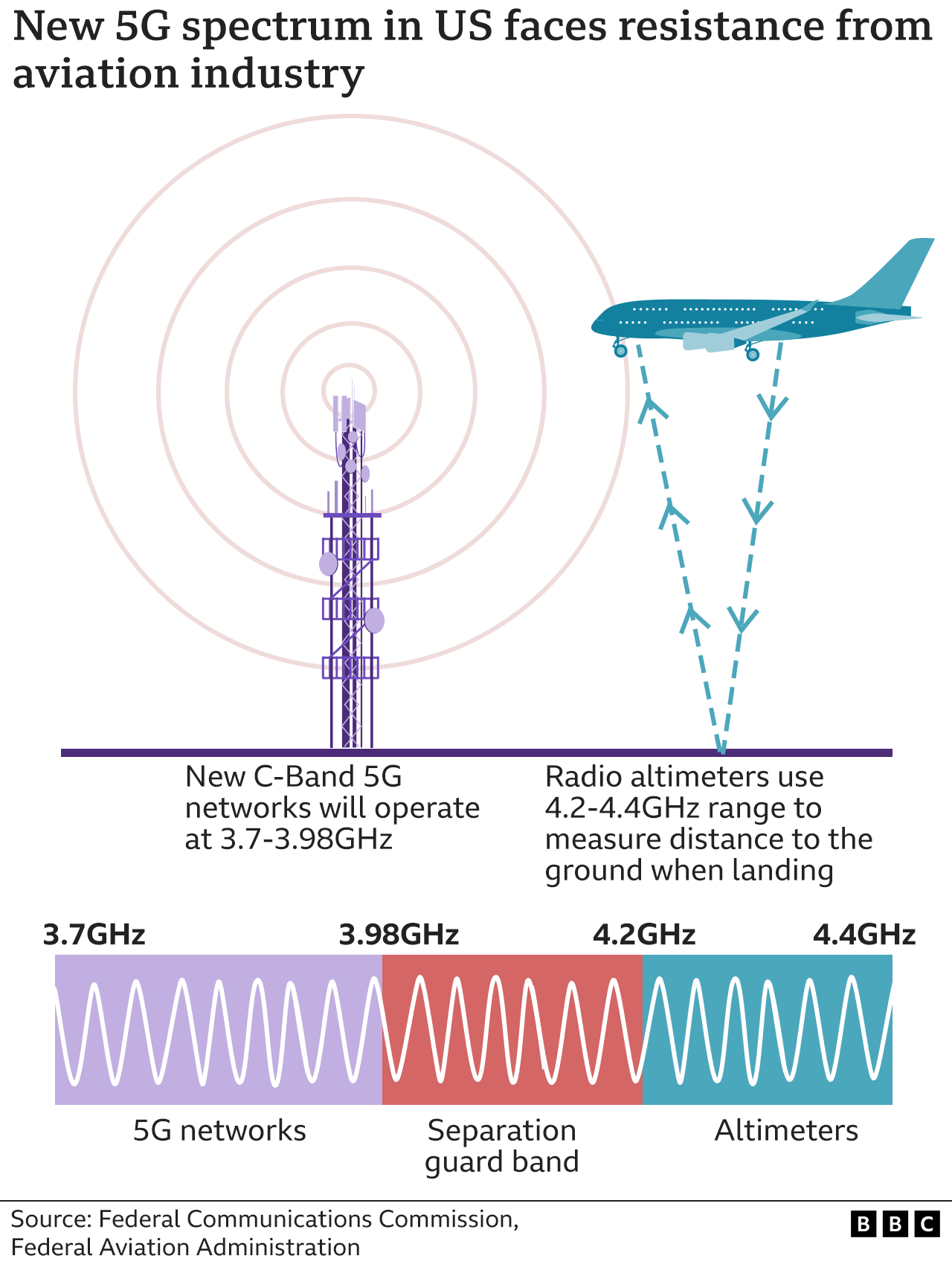 5G phones: How serious is the threat to US flights? - BBC News