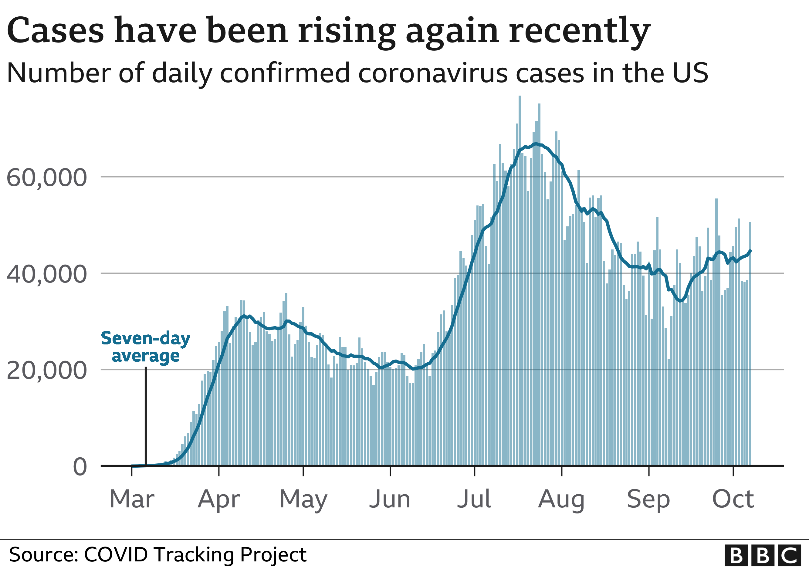 Coronavirus: Why are infections rising again in US? - BBC News