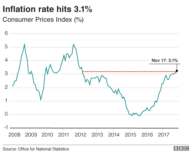 UK inflation rate at near six-year high - BBC News