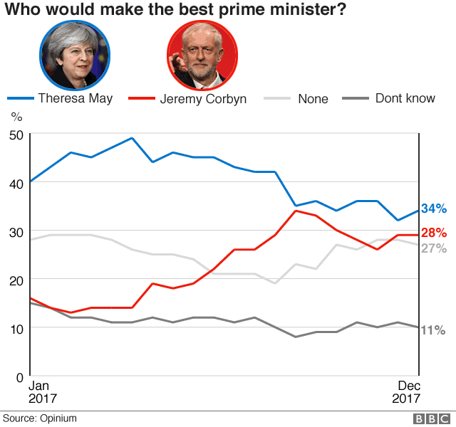 How political polling tells the story of 2017 - BBC News