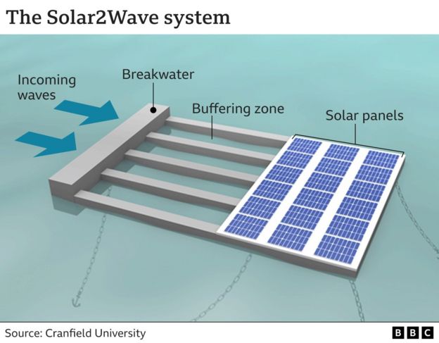 Could floating solar farms survive out at sea? - BBC News