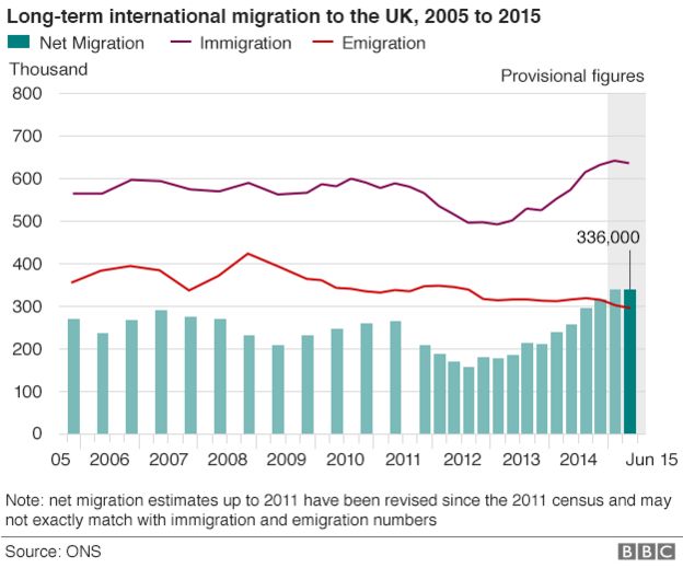 Net migration to UK hits record 336,000, statistics show - BBC News
