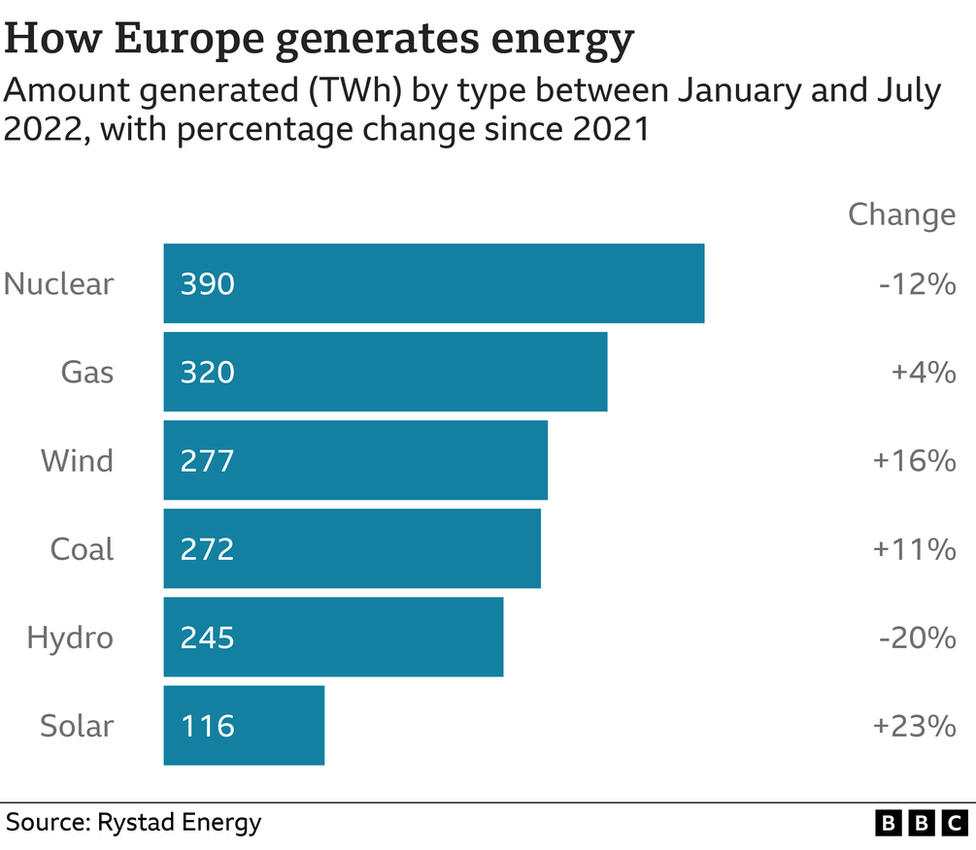 Climate change: Drought highlights dangers for electricity supplies ...