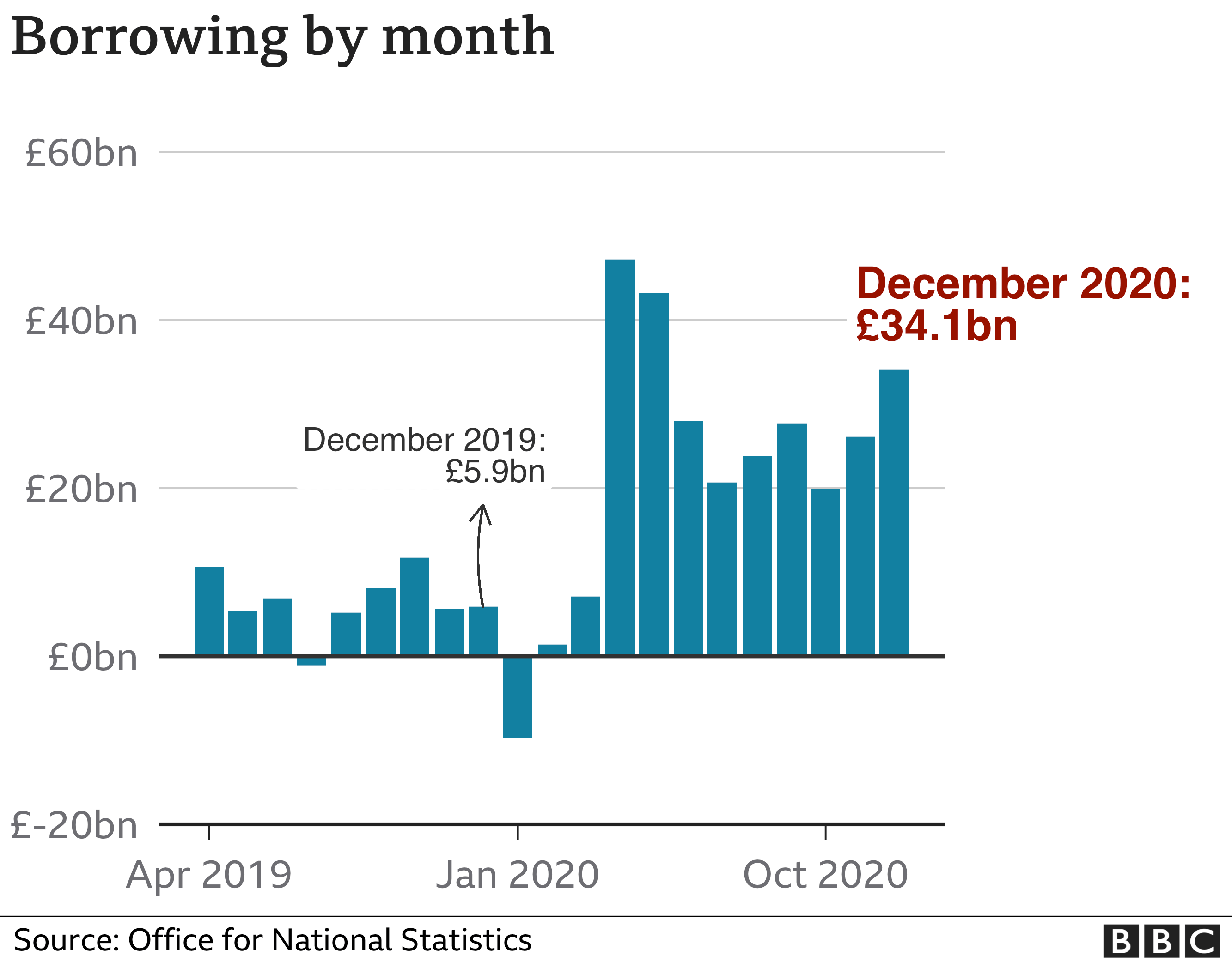 UK borrowing hits highest December level on record - BBC News