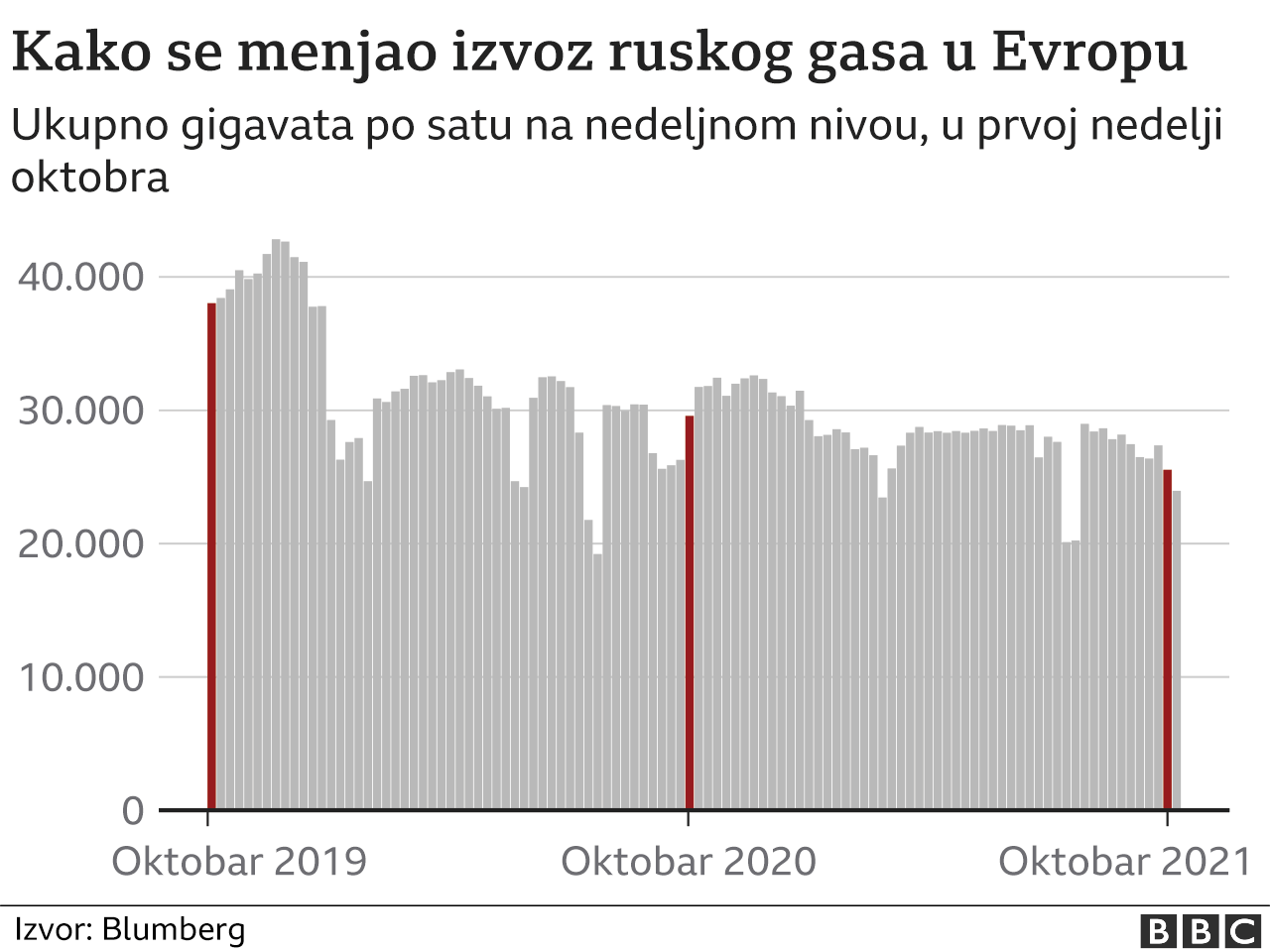 Srbija, Rusija i energenti: „Cena gasa ostaje 270 dolara u narednih ...