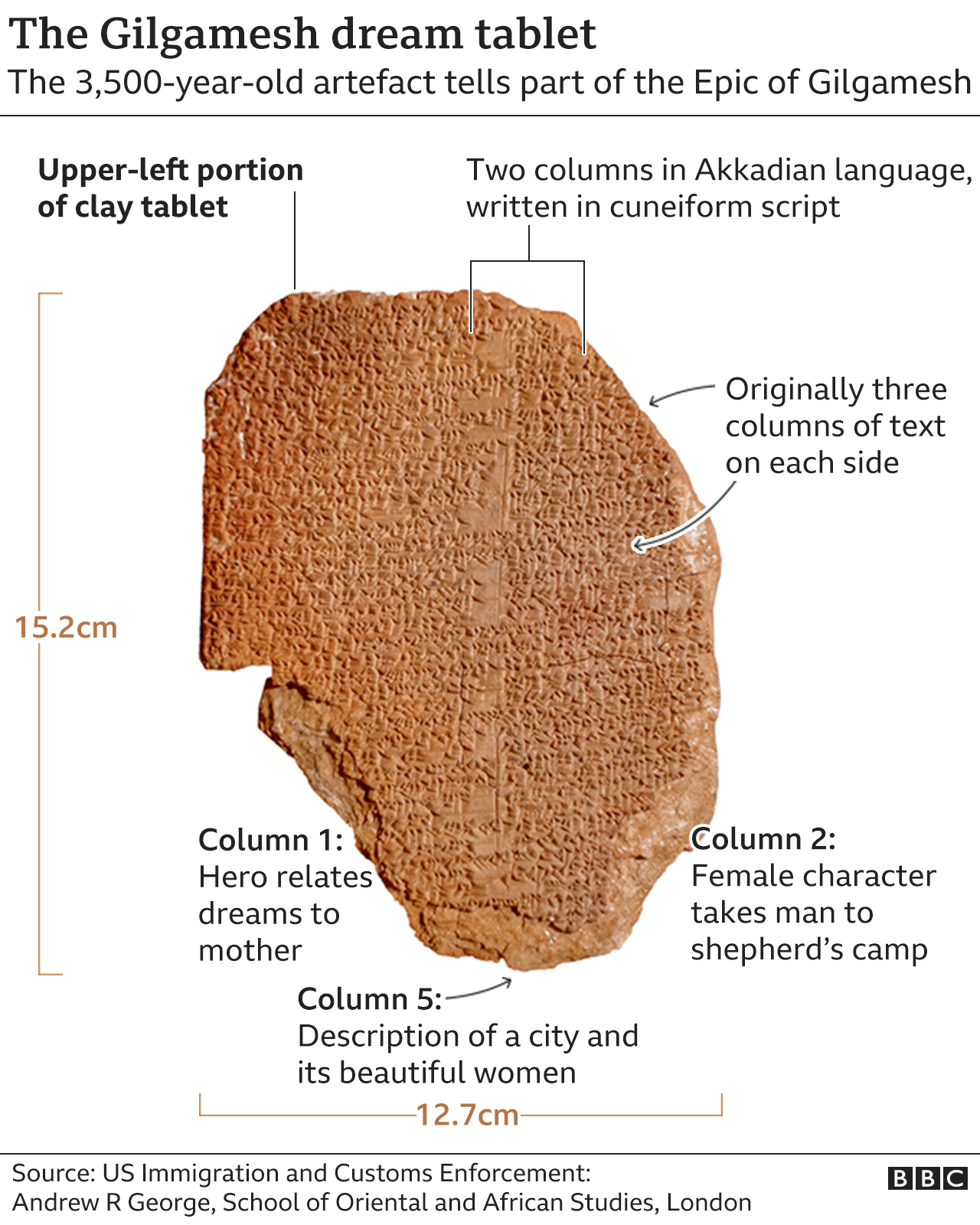 The epic adventures of the Gilgamesh Dream tablet - BBC News