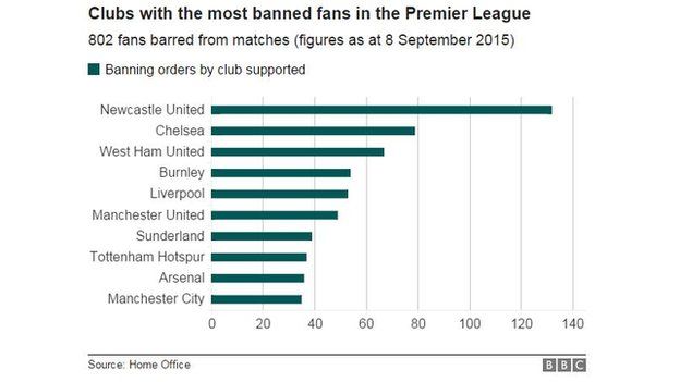 Football banning orders fall as figures reveal bad behaviour - BBC News