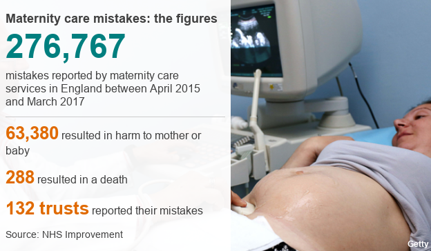 Maternity mistakes: Lapses lead to mistake every five births - BBC News