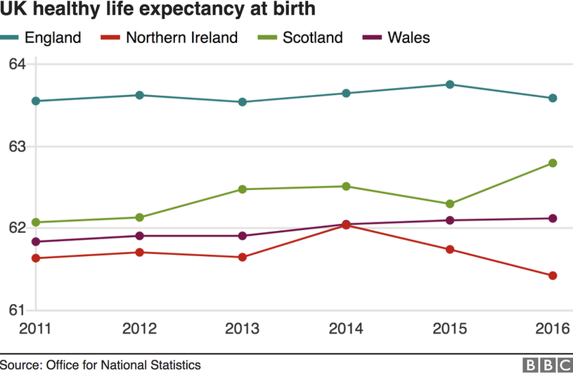 Health 'to start failing at 47' in parts of Blackpool and Middlesbrough ...