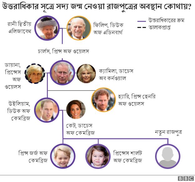 ব্রিটিশ সিংহাসনের আরেক উত্তরাধিকারীর জন্ম - BBC News বাংলা