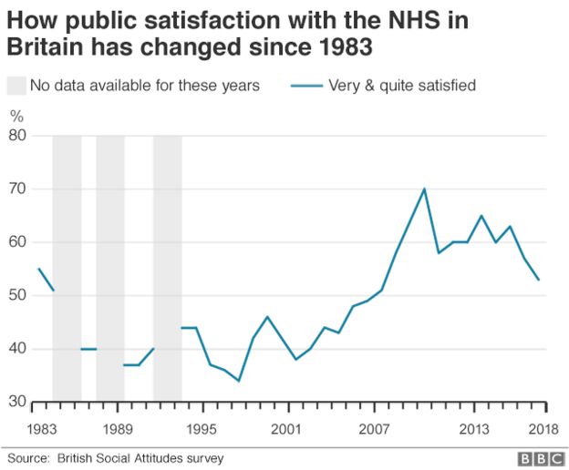 Satisfaction with NHS 'hits 11-year low' - BBC News
