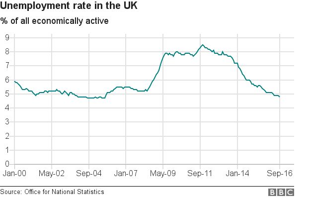 UK unemployment falls to 11-year low - BBC News