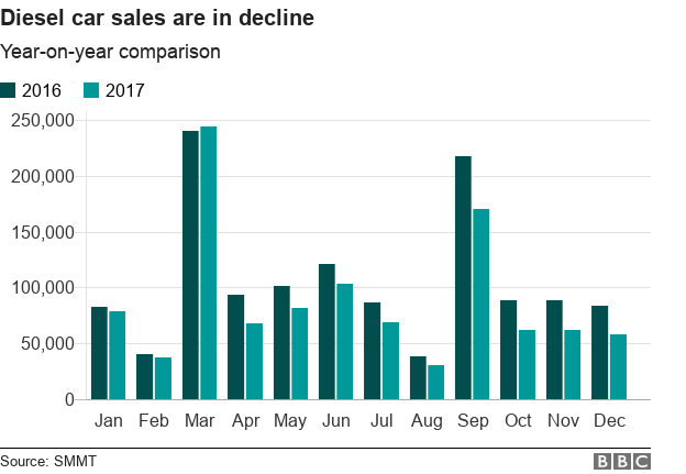 Diesel car sales to plunge again this year, study warns - BBC News