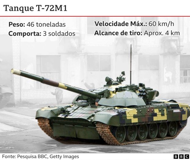 Guerra da Ucrânia: com que equipamento militar o mundo tem armado o ...