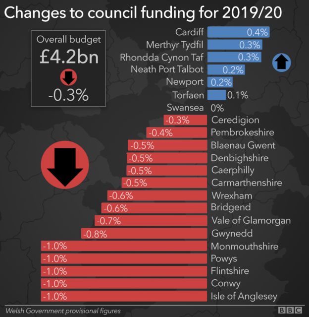 Welsh councils facing real-terms cuts to funding - BBC News