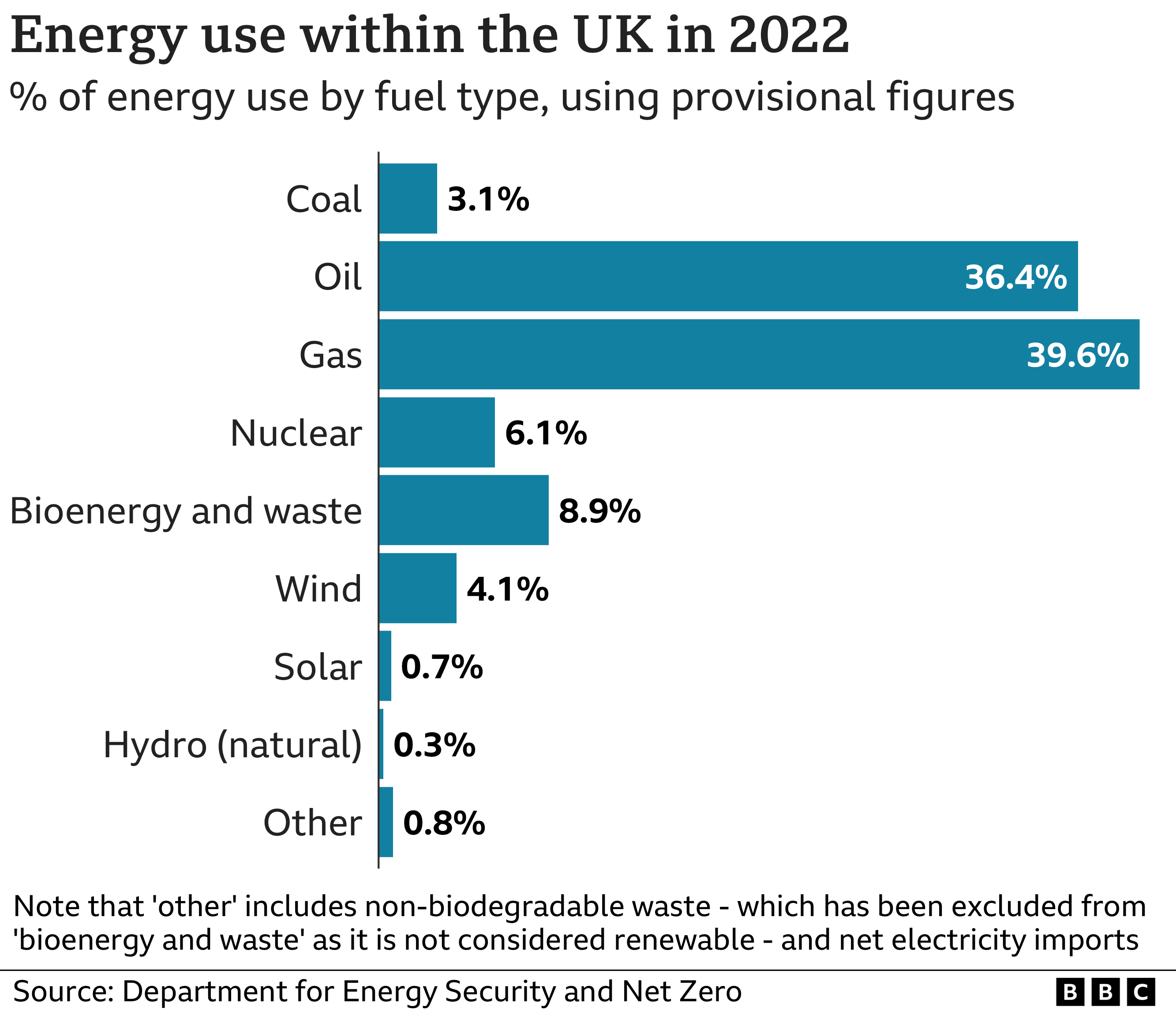 Renewables, nuclear and fossil fuels: The UK's changing energy mix - BBC News