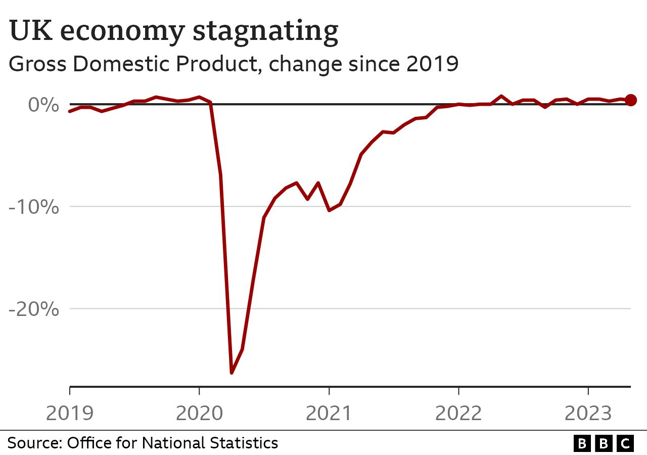 UK economy 'listless' with little growth in four years - BBC News
