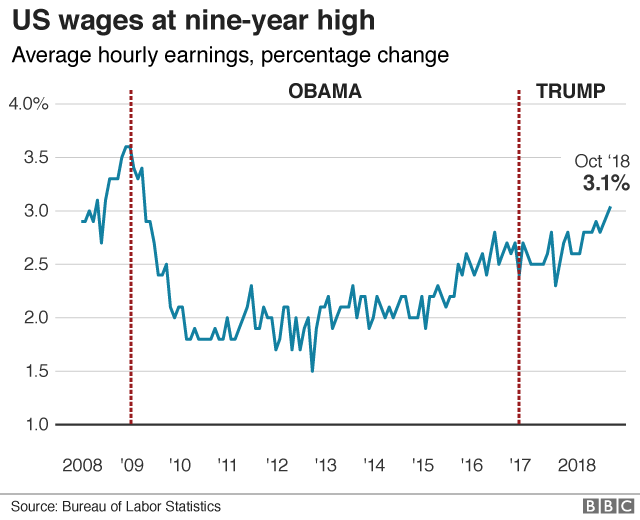 US Wage Growth Hits Nine year High BBC News