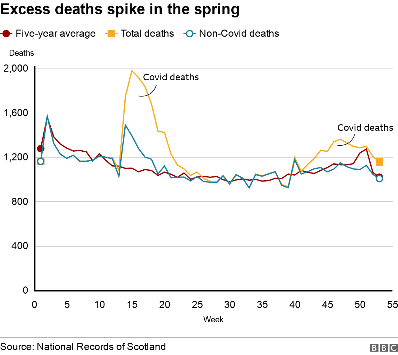 Covid in Scotland: Peacetime excess deaths highest since 1891 - BBC News