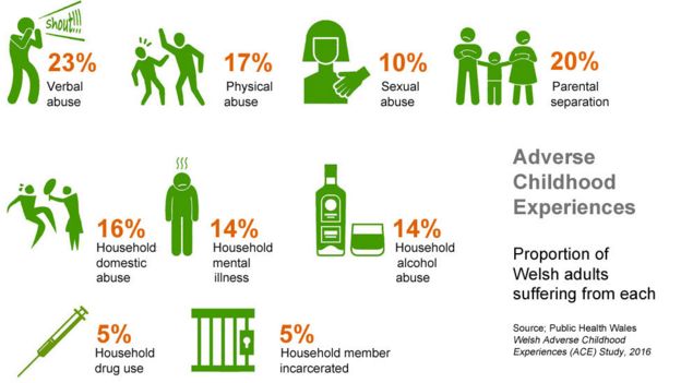 Bad childhood experiences 'mean chronic illness more likely' - BBC News
