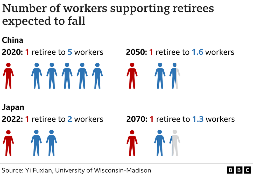 China's ageing population: A demographic crisis is unfolding for Xi ...