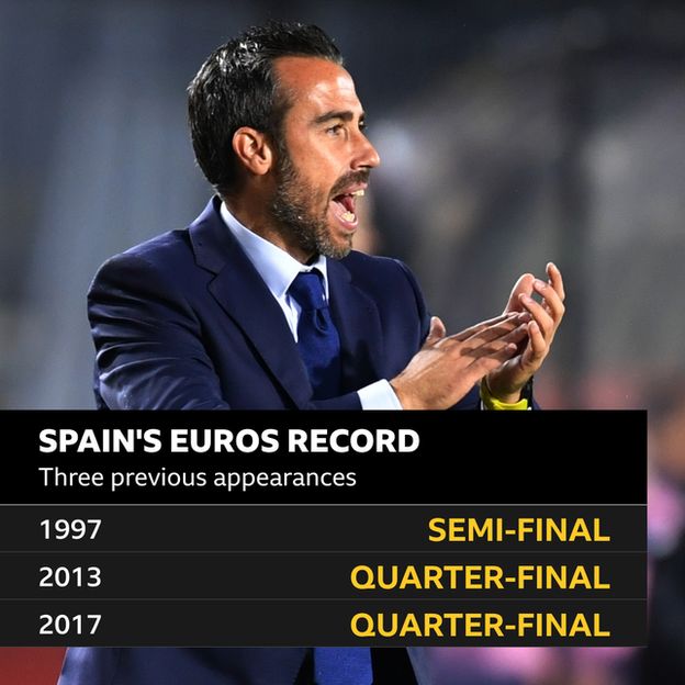 Euro 2022: Can Spain live up to expectations at Euro 2022? - BBC Sport