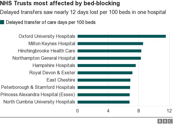 Bed-blocking delays may continue 'up to five years' - BBC News
