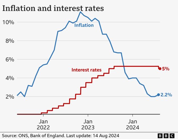 UK inflation rate: How quickly are prices rising? - BBC News