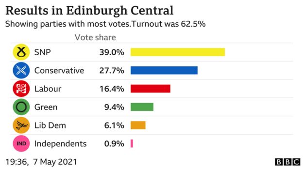 Scottish election 2021: SNP's Angus Robertson takes Ruth Davidson's ...