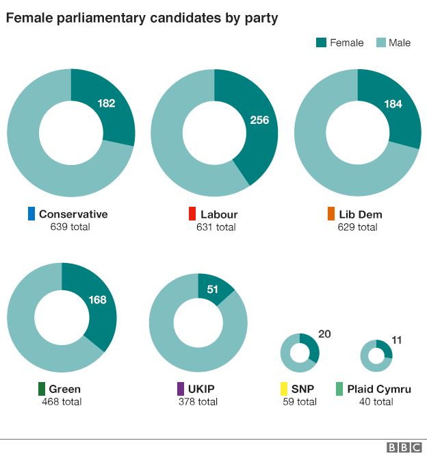 General election: Why 7.5m people can't vote for a woman - BBC News
