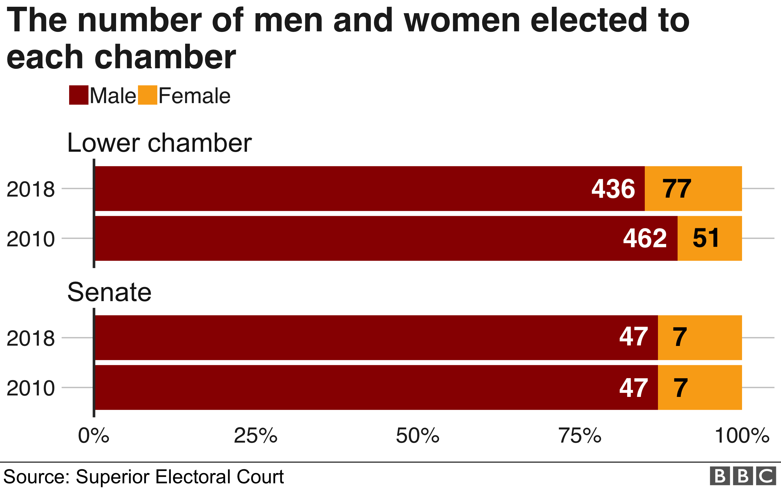 Brazil election: Your guide in five charts - BBC News
