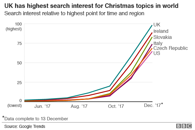 Christmas comes earlier in the UK, data shows - BBC News