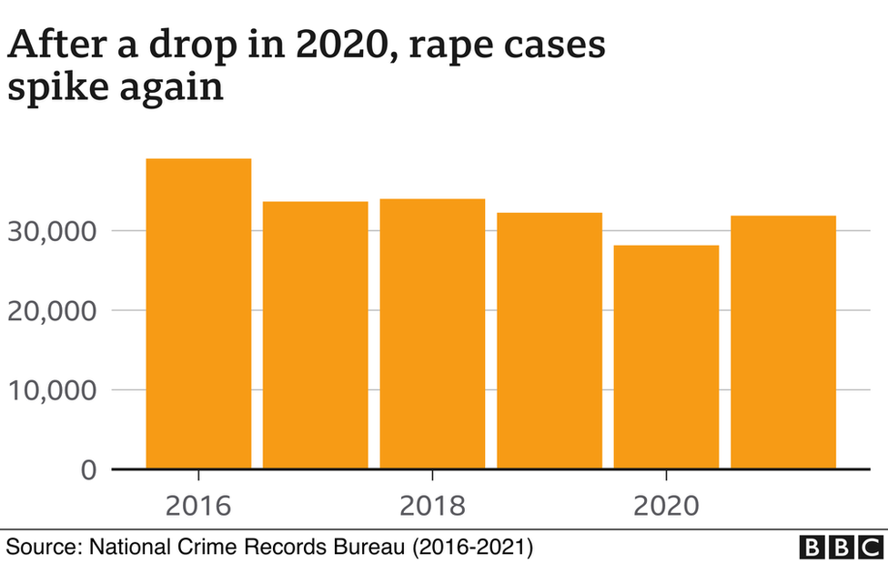 Rising crimes against Indian women in five charts - BBC News