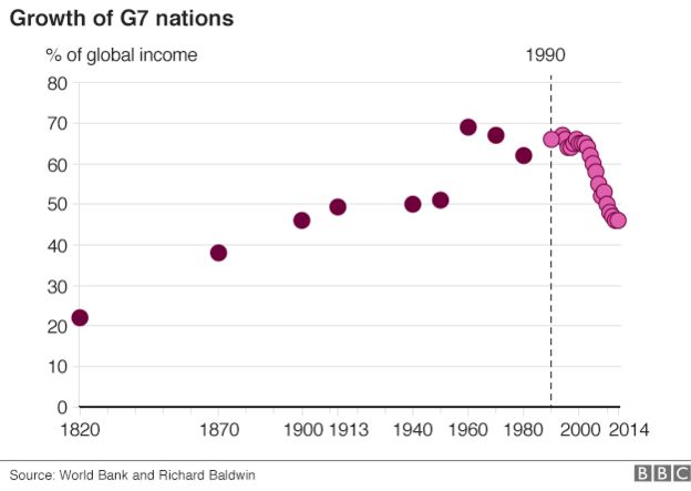 Will globalisation take away your job? - BBC News