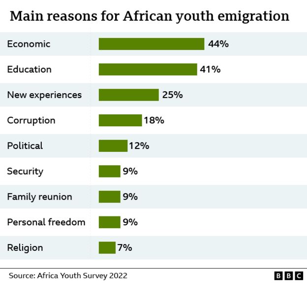 African brain drain: '90% of my friends want to leave' - BBC News
