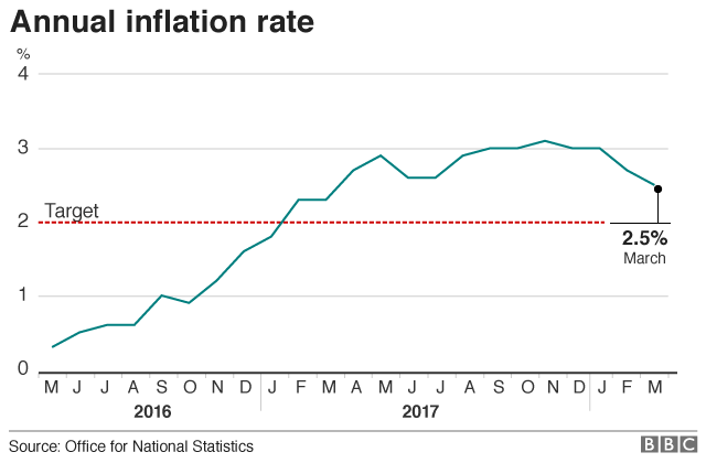 UK inflation falls to lowest in a year - BBC News