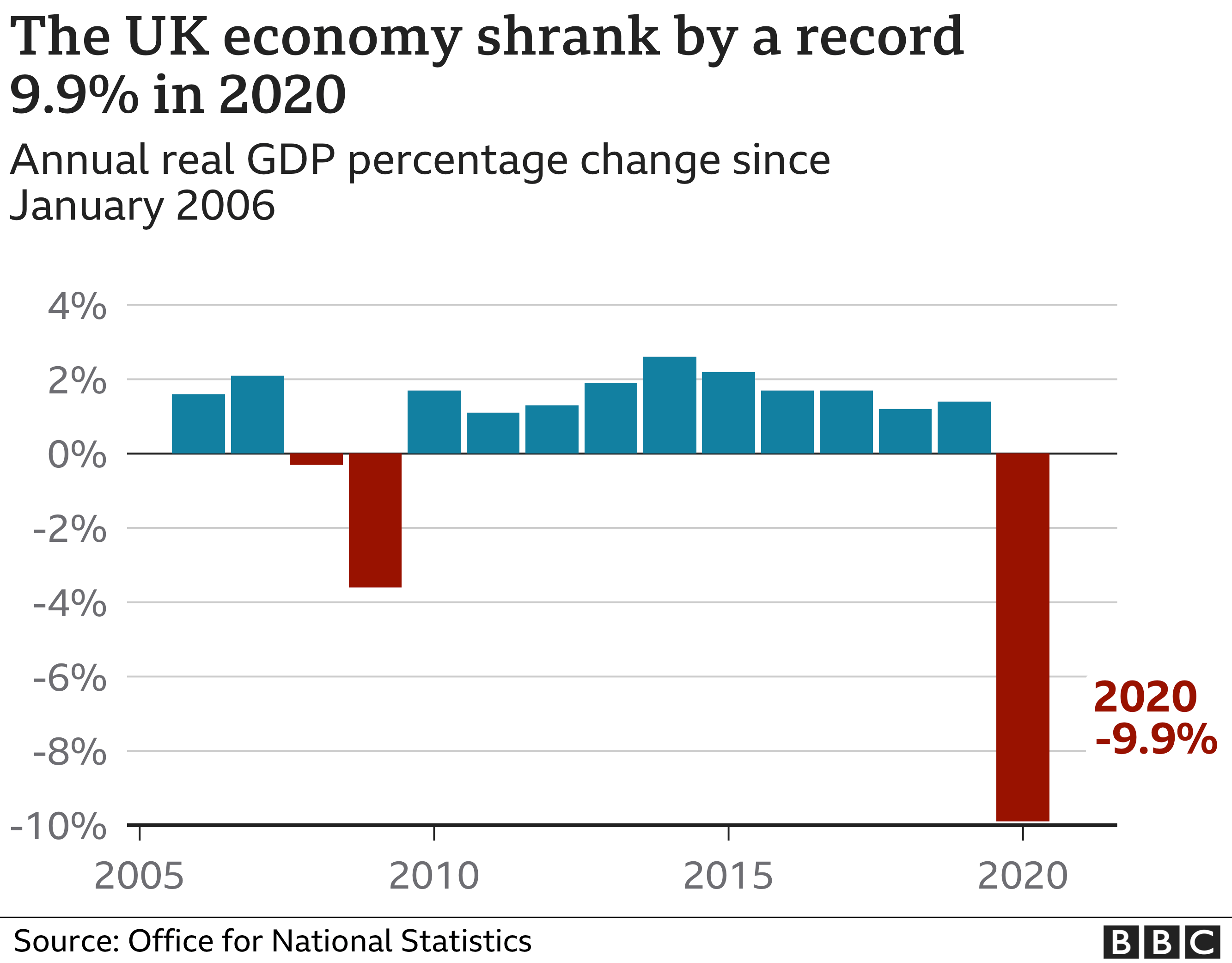 UK economy suffered record annual slump in 2020 - BBC News