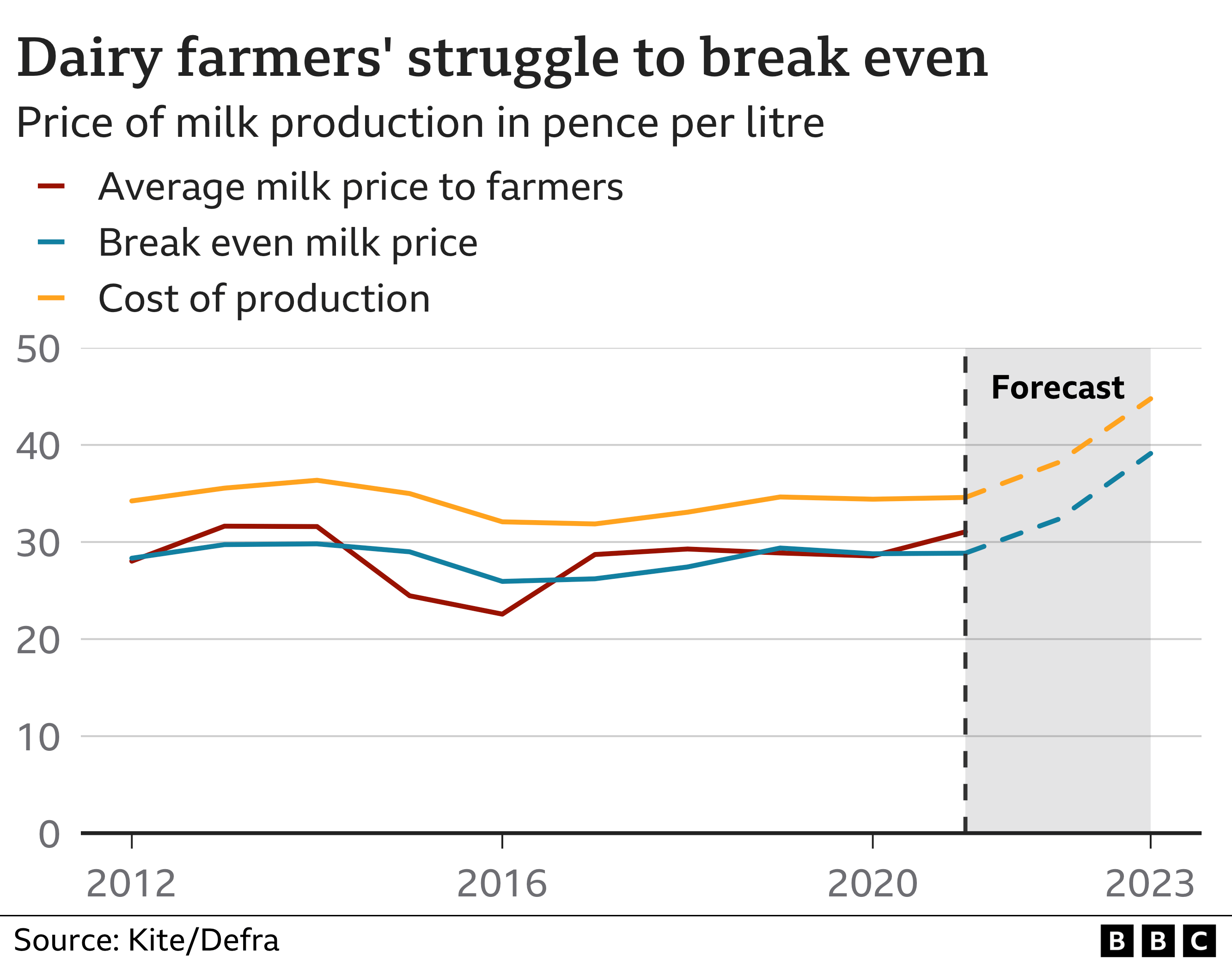 Dairy giant Arla warns of supply issues unless farmers paid more - BBC News